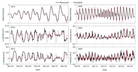 Time Series Comparison Between Measured And Simulated Water Level And U