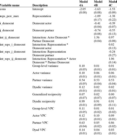 Parameter Estimates From Poisson Srm Models Fit To Count Data On Download Scientific Diagram