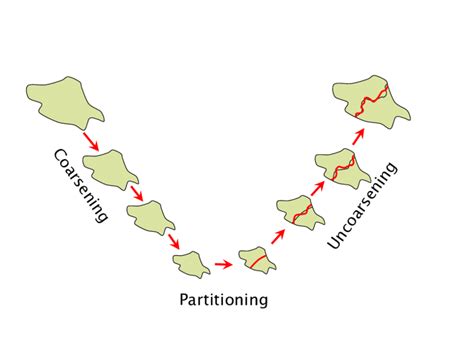 The Stages Of Multilevel Partitioning Download Scientific Diagram