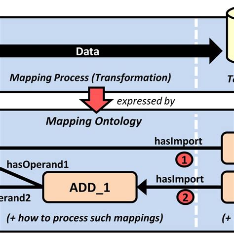 ETL Steps Are Represented With Ontologies Components And Processes Download Scientific Diagram