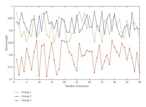 The Maximum Queue Length Of The System Under A High Congestion Level