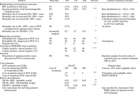 parameter values used in the model for active tuberculosis case finding