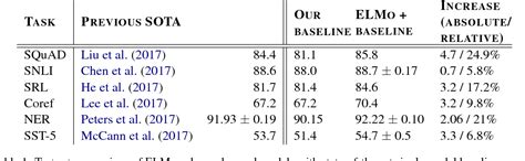 Table 1 From Deep Contextualized Word Representations Semantic Scholar