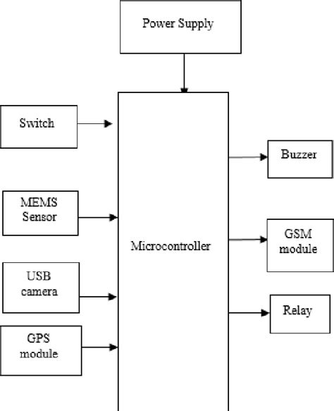 Figure 1 From Automated Driver Drowsiness Monitoring System Semantic Scholar