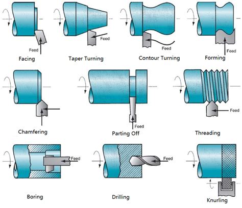 Different Operations On Lathe Machine What Is A Cnc Lathe Used For Artofit