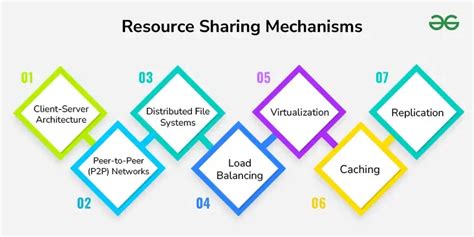 Resource Sharing In Distributed System GeeksforGeeks