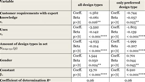 Convergence With The Optimum Regression N 1934 Suitability Of The