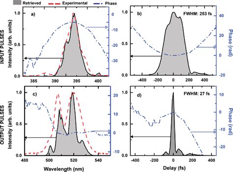 Mdss Based Temporal Pulse Compression Of Negatively Chirped Input