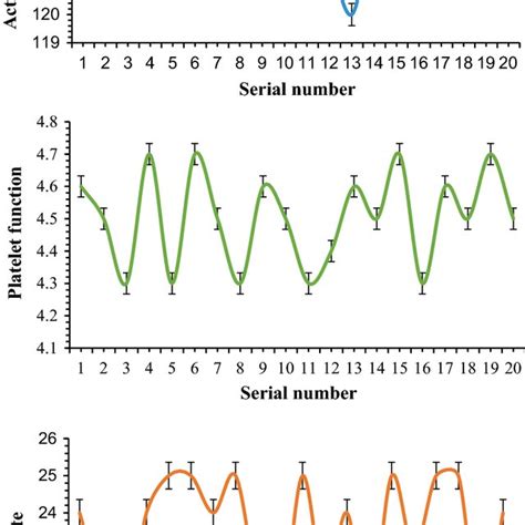 Repeatability Graph Of The Coagulation Test Download Scientific Diagram