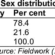 Sex Distribution Of Respondents Download Scientific Diagram