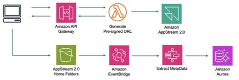 Migrating Bioinformatics Applications To Saas Using Amazon Appstream