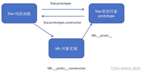 构造函数 原型对象构造函数有原型对象吗 Csdn博客