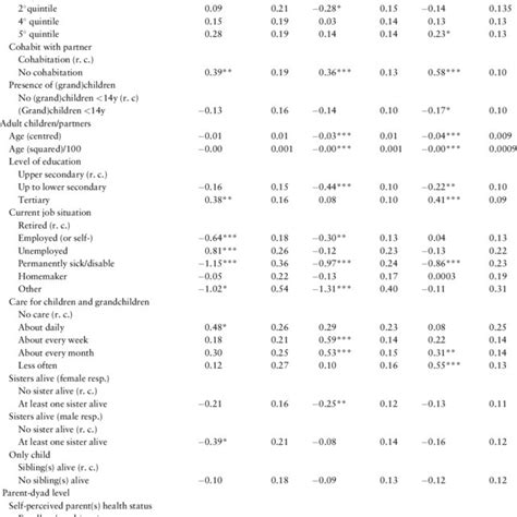 Multivariate Model Results Multilevel Mixed Effect Model Download Scientific Diagram
