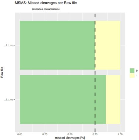 Hands On Label Free Data Analysis Using Maxquant Label Free Data