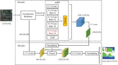 Cmc Free Full Text Crossformer Embedding Deeplabv3 For Remote Cmc Free Full Text Crossformer Embedding Deeplabv3 For Remote