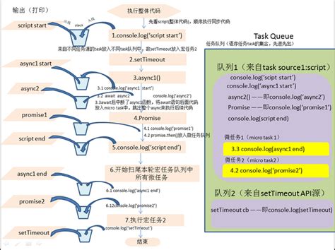 浏览器是如何执行javascript异步代码的？ 知乎