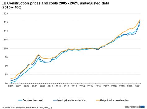Construction Producer Price And Construction Cost Indices Overview Statistics Explained