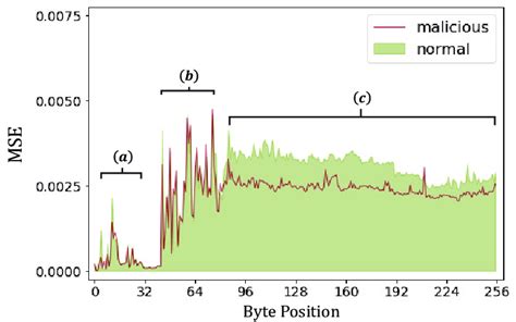 Mean Squared Reconstruction Errors In Terms Of The Difference Between