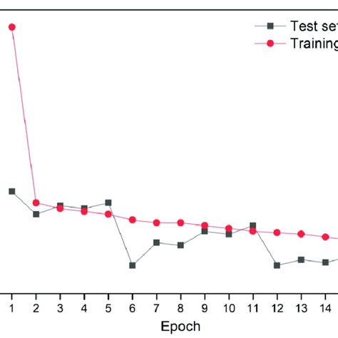 the learning a accuracy and b loss of the cnn model for 20 epochs download scientific
