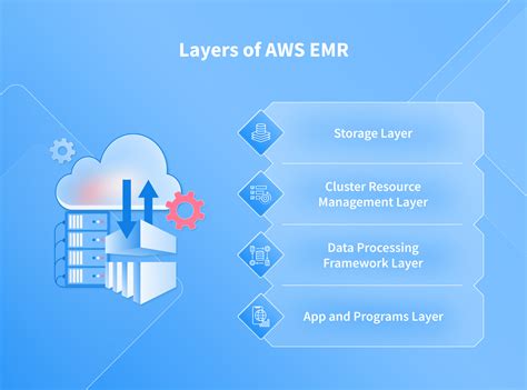 What Is Aws Emr For Big Data Analytics Features And Applications Nix United