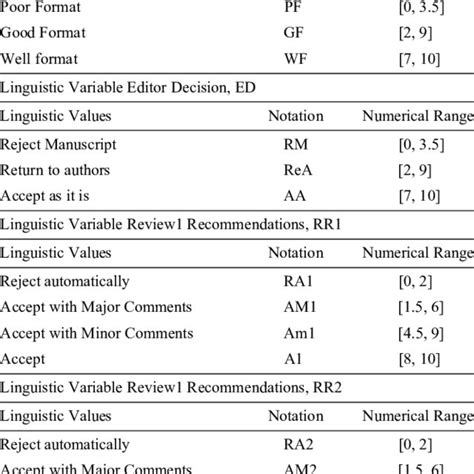 Linguistic Variables And Their Range Linguistic Variable Manuscript Download Table
