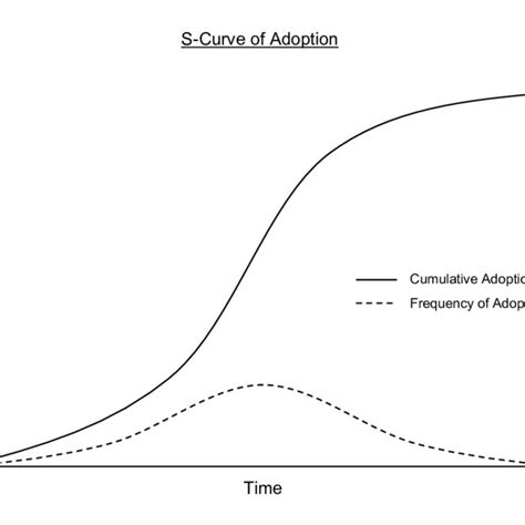 S Shaped Adoption Curve Download Scientific Diagram