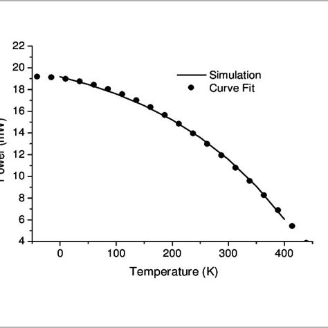 Temperature Dependence Of Threshold Current Density Calculated For A