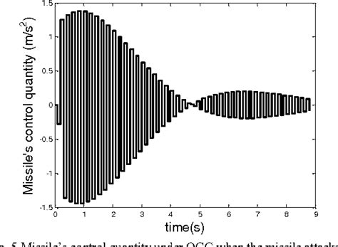 Figure 5 From Design Of Robust Homing Missile Guidance Laws Based On Guaranteed Cost Control