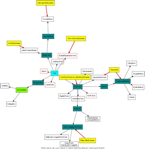 Android Class Hierarchy Of Major Packages For Api 19 29