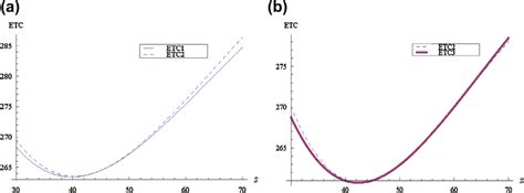 Convexity Of Instance I For Truncated Normal Distributed Time