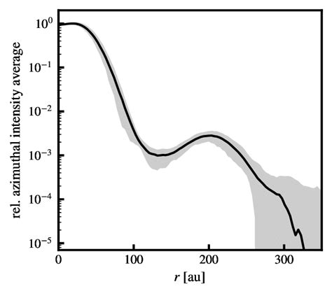 Radial Profile Corresponding To The Alma Observation Shown In Fig 1 Download Scientific