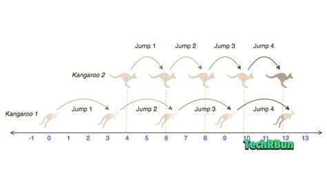 Solution Number Line Jumps Hackerrank Problem Solving