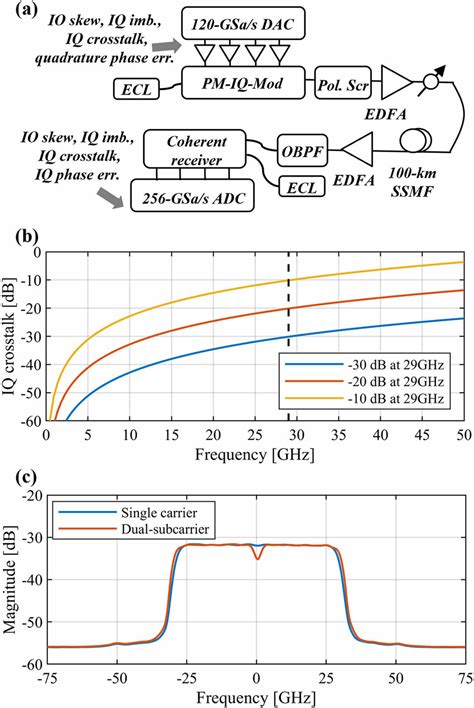 Experimental Setup Including A The Setup With Transceiver Impairment Download Scientific