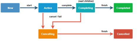 Coroutine Scope در کاتلین Coroutine Context آکادمی آموزنگار