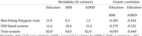 Heritability And Genetic Correlation Under Different Scenarios