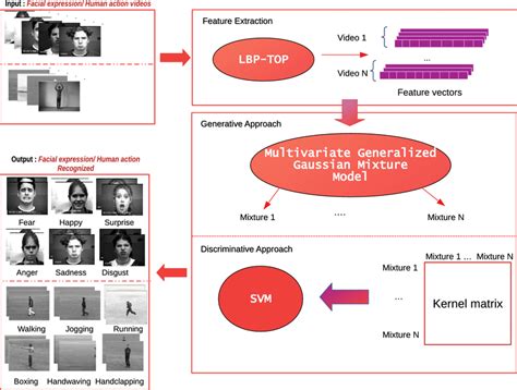 Hybrid Approach Based On Multivariate Generalized Gaussian