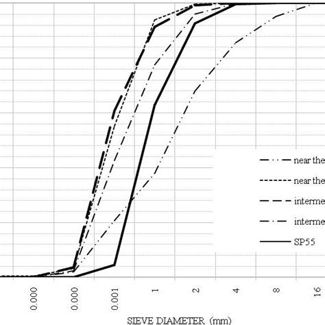 Prototype And Model Sediment Grain Size Distributions Download Scientific Diagram