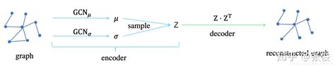 论文笔记：variational Graph Auto Encoders Csdn博客
