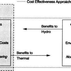 Cost Effectiveness Approach Vs Benefit Cost Approach Download Scientific Diagram
