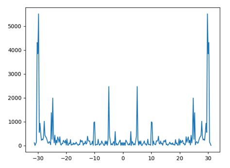 Python How Use Fft In Accelemetros Data To Transform In Spectrum Power Stack Overflow