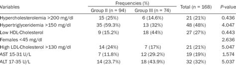 Prevalence Of Hypercholesterolemia Hypertriglyceridemia Low Download Scientific Diagram