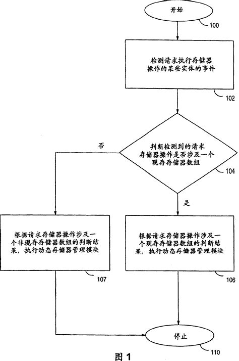 Method And System For Improving Data Storage And Access For Programs Written In Mid Level
