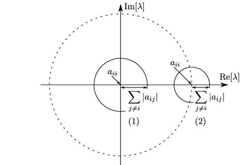 Illustration Of The Geršgorin Circle Theorem Two Geršgorin Circles Are