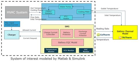 Designing Ev Battery Fast Charging And Thermal Management Systems