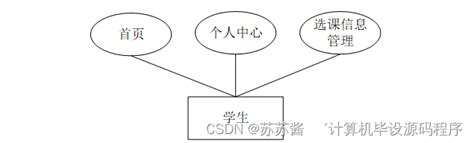 【附源码】java计算机毕业设计学生在线考试系统（程序lw部署）学生在线考试系统用例图 Csdn博客