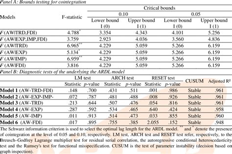 Bounds F Tests For Cointegration With Diagnostic Tests Download Table
