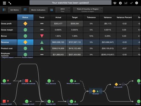 Ibm Cognos Tm1 Mobile Contributor By Ibm Business Analytics