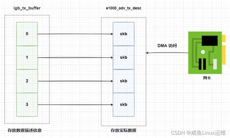 Linux网络发送数据包详细流程：从应用到网卡 Csdn博客