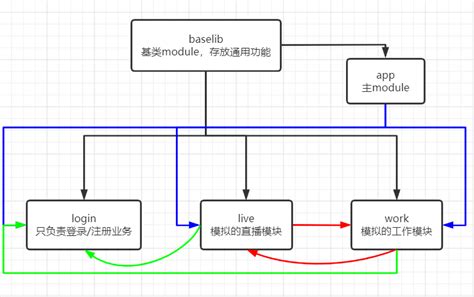 Android Arouter In Practice In Multi Module Projects Codexiaosheng
