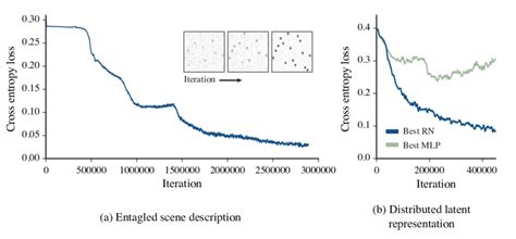 Inferring Relational Structure From Entangled Scenes A A Rn Download Scientific Diagram